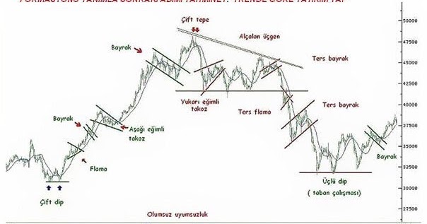 Teknik Analiz Formasyonlar: Trend Dönüş / Bitiş Formasyonları