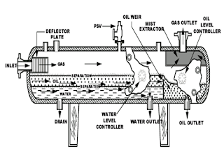 Mari Membaca: Prinsip Kerja Separator Alat Pemisah Fluida Minyak dan ...