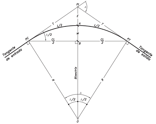 Geodata Satelital: Elementos de Curva Simple
