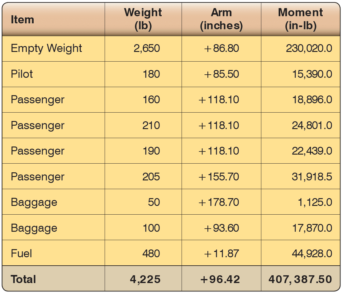 Loading an Aircraft for Flight - Weight and Balance