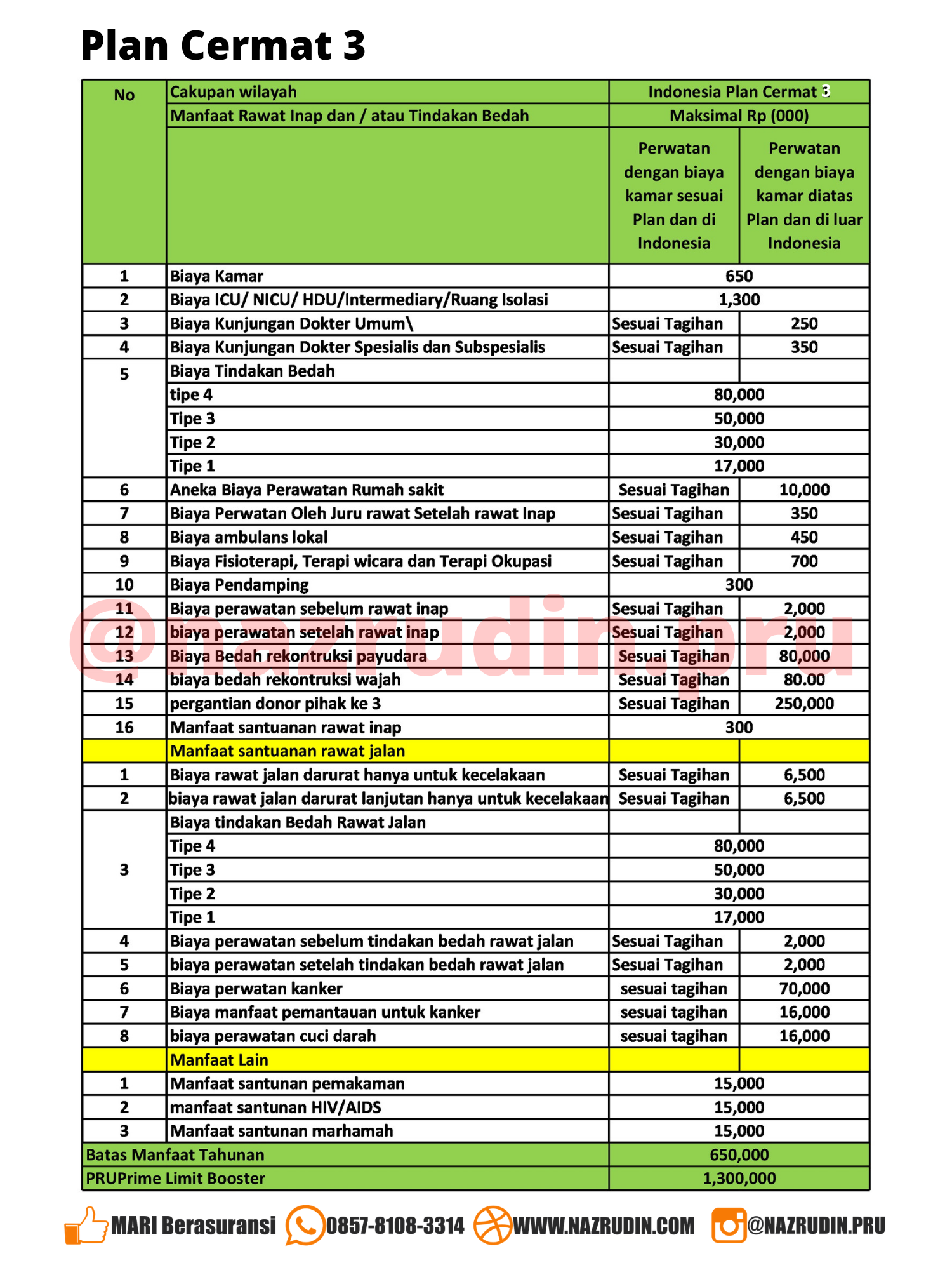 Plan Cermat Dari Pruprime Healthcare Plus Syariah ( New Plan )