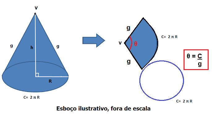 (SEEDUC-RJ 2015 - Banca CEPERJ) Um cone circular reto tem geratriz e raio da base medindo ...