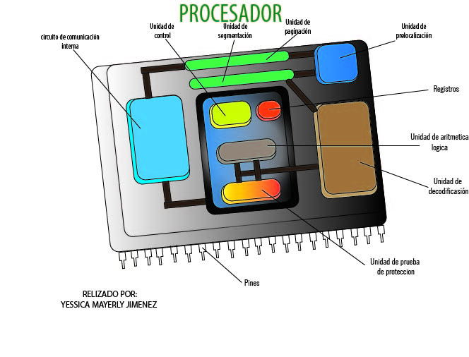 MODALIDAD INFORMATICA: PARTES DEL PROCESADOR