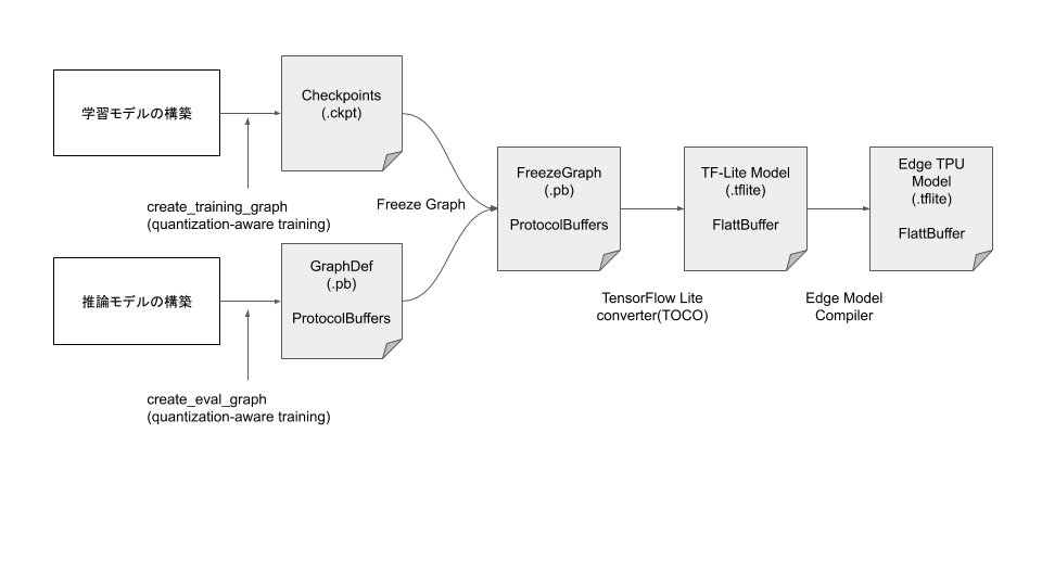 nb.oの日記: Edge TPUで独自モデルを作る（その1）