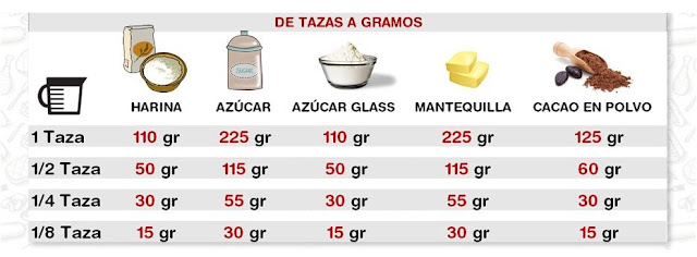 Conversiones de Tazas a Gramos, líquidos, y cucharadas