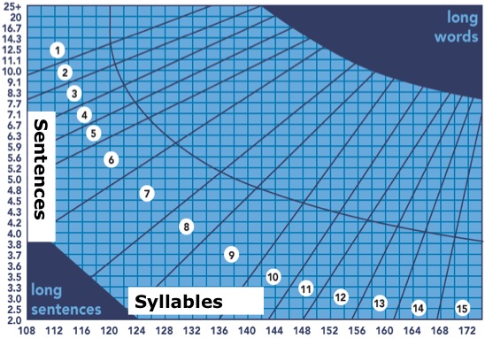 To know more about the traditional method, developed by Edward Fry