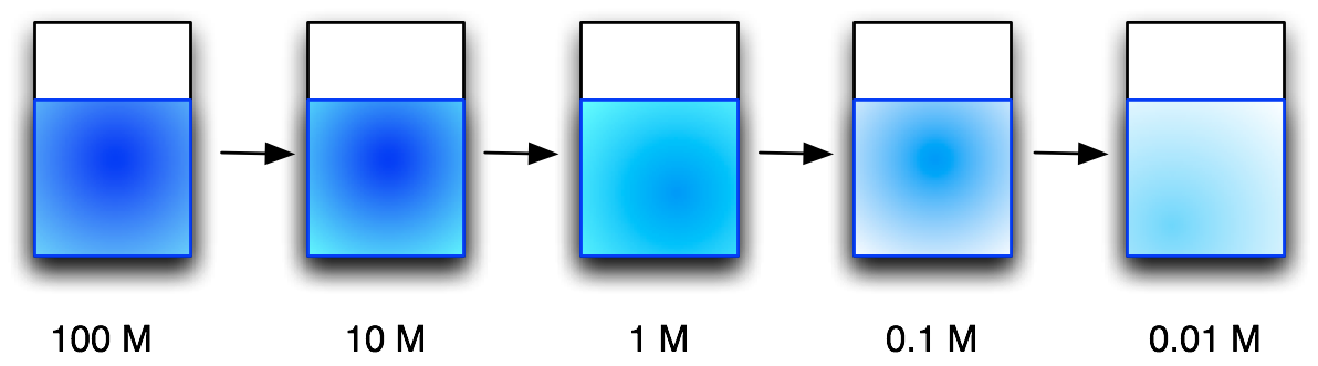Serial dilution sources of error in measurements - lasopavisual