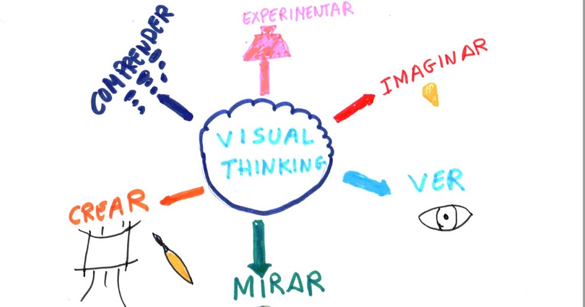 Visual Thinking en Educación: ¿ Qué es para mí Visual Thinking?