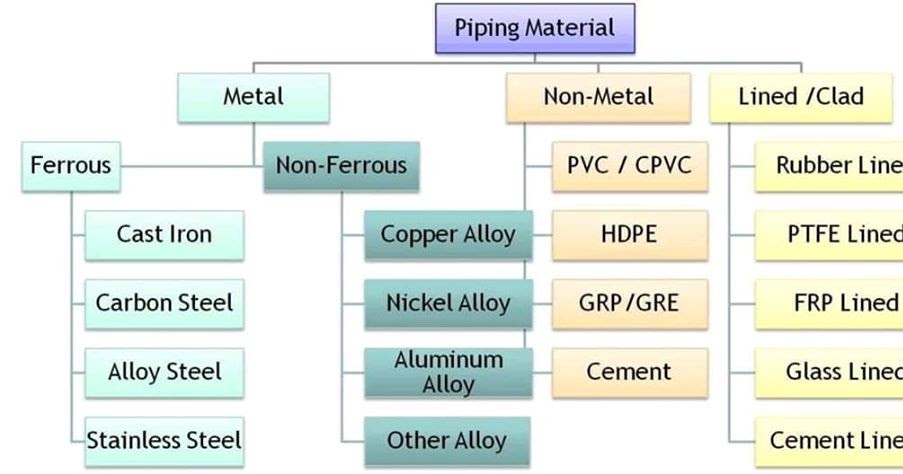 Jenis-jenis paip dan klasifikasi.