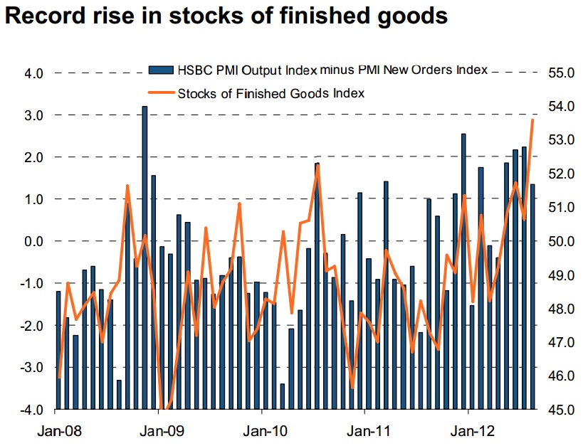 Sean的投資筆記: 2012/8/26 匯豐中國PMI的8月份初值顯現中國經濟持續惡化
