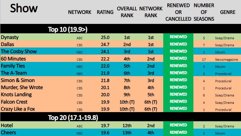 1984-85 Ratings History - The TV Ratings Guide