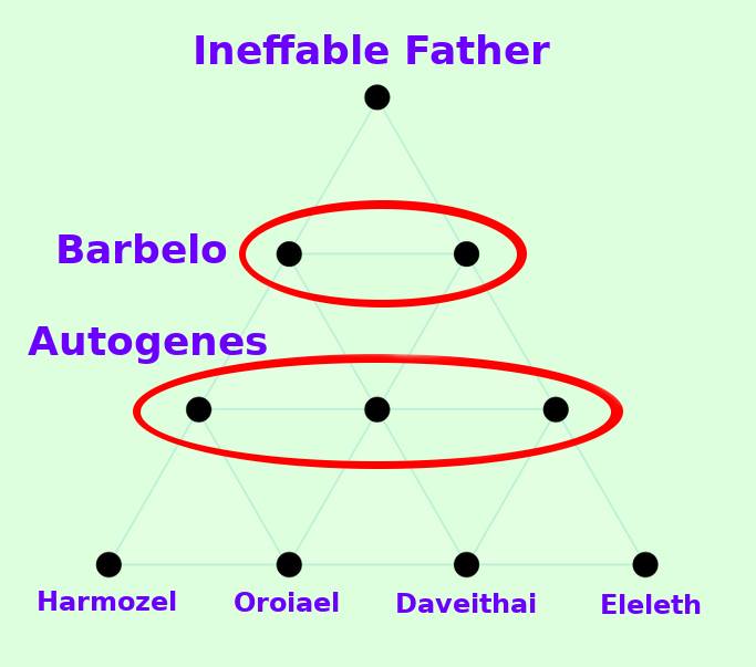 Christian Gnostic Doctrine: The Concept of the Divine Autogenes John 1:18