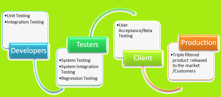 Understanding User Acceptance Testing | Automation Concepts in QTP and ...