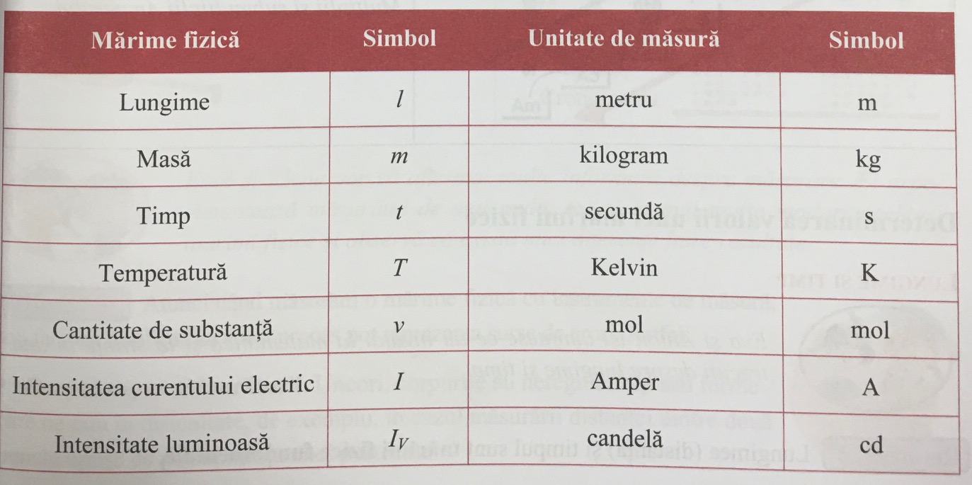 Cerul cu Stele: Marimi fizice