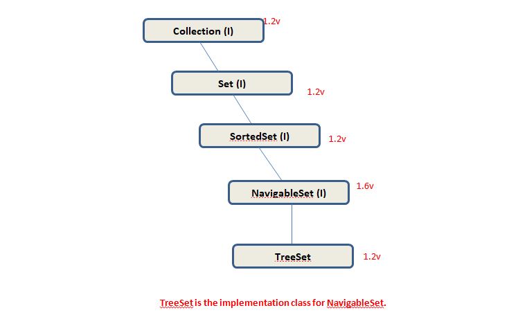 9 Key Interfaces of Collection Framework ~ JavaTechTube