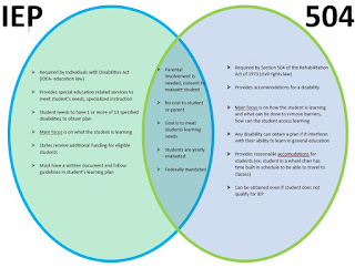 ∞ Exponentially Divergent ∞: IEP vs. 504