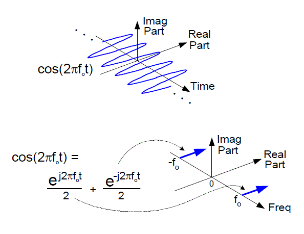 K6JCA: SDR Notes: The Mixer Mathematics of Digital Down Conversion