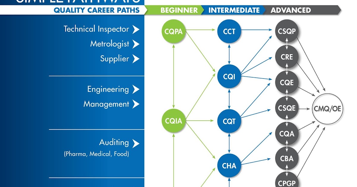 Malaysia CQE Blog: ASQ Certification Pathways