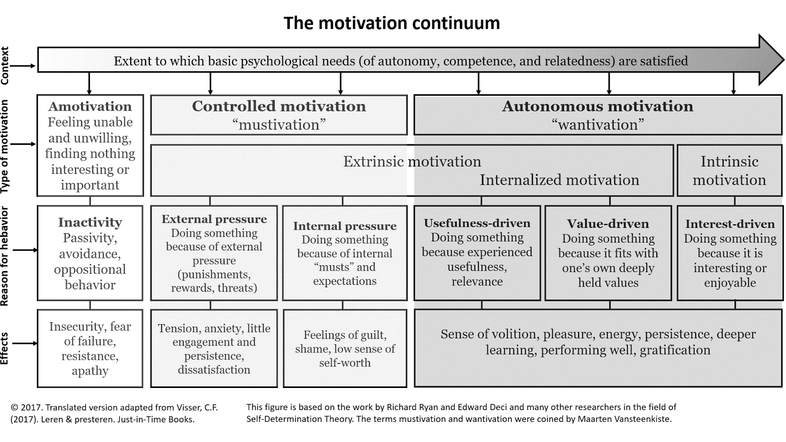 The motivation continuum: self-determination theory in one picture