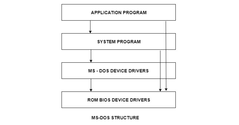 Operating System Structure ~ Code Vidyalay Operating System Structure ~ Code Vidyalay