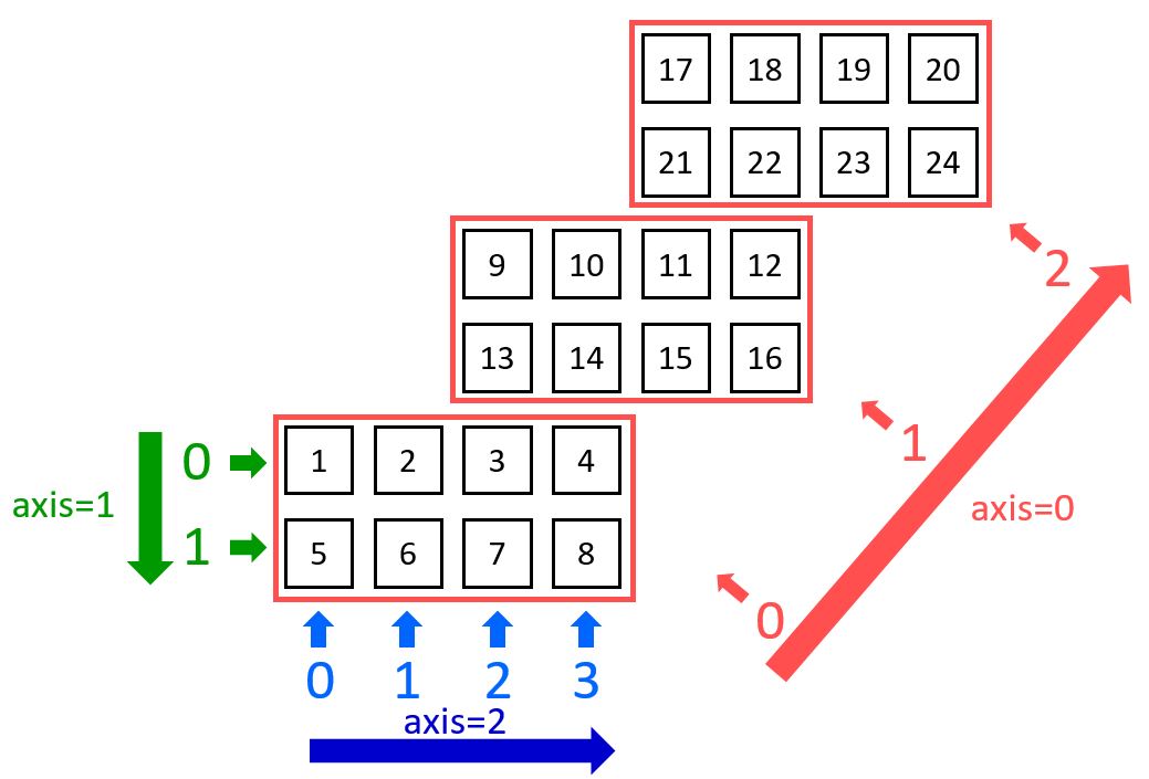  python Numpy Axis 