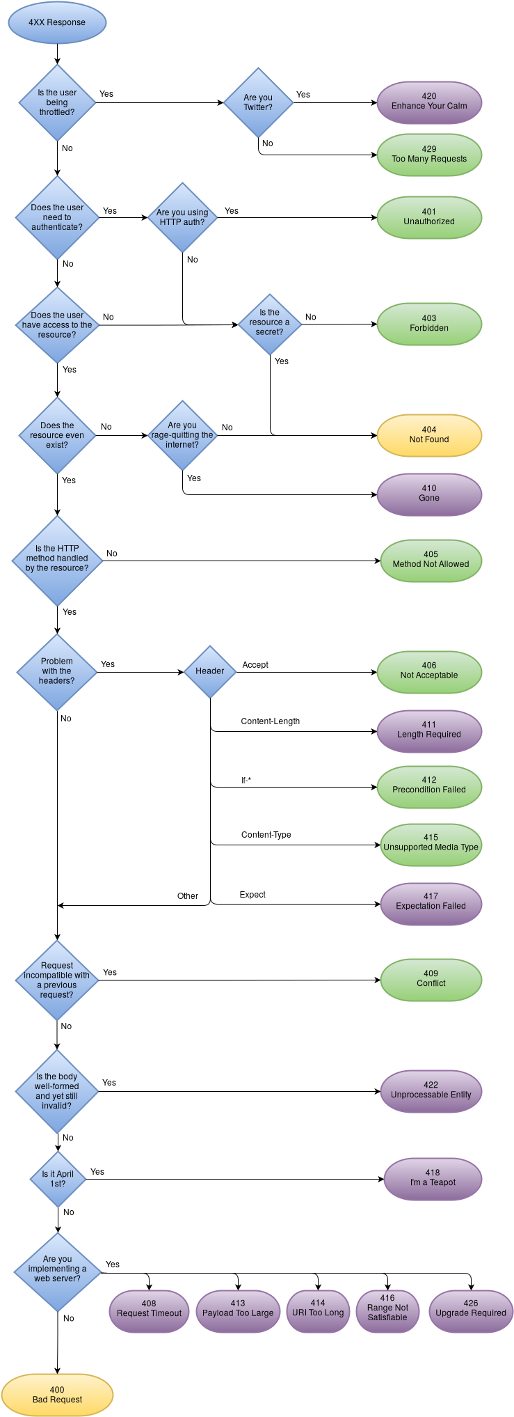 HTTP Status Codes Decision Diagram http-status-codes-decision-diagram