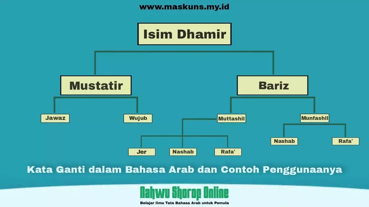 Contoh Dhamir Munfasil Dalam Bahasa Arab - finlarkfinHolt