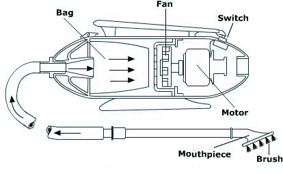 How Does A Vacuum Cleaner Work?