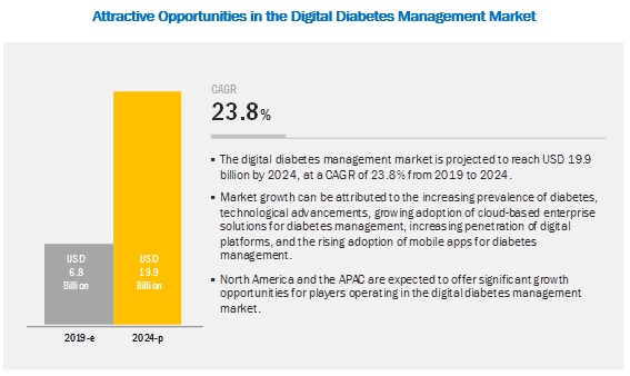 Digital Diabetes Management Industry is Growing at a CAGR of 23.8%