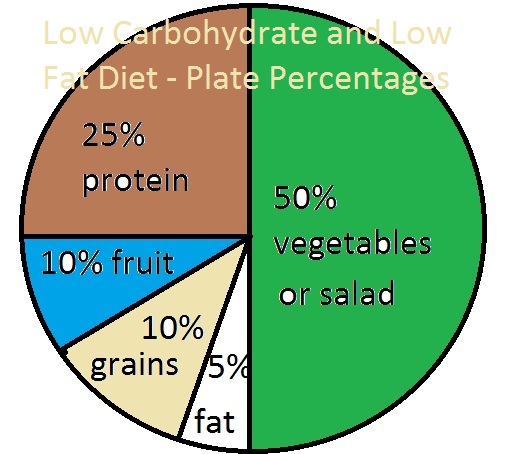 Size 12 by St Patrick's Day!: Scarsdale Diet Keep Trim Plate Chart