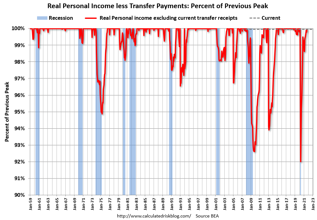 Calculated Risk: Recession Measures and NBER