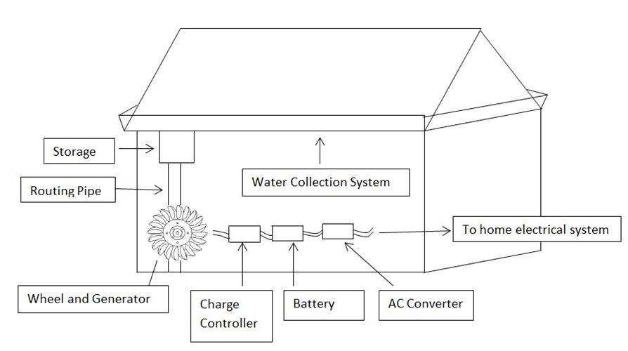Thoughts: Gutter Generator System: Electricity from Rainwater