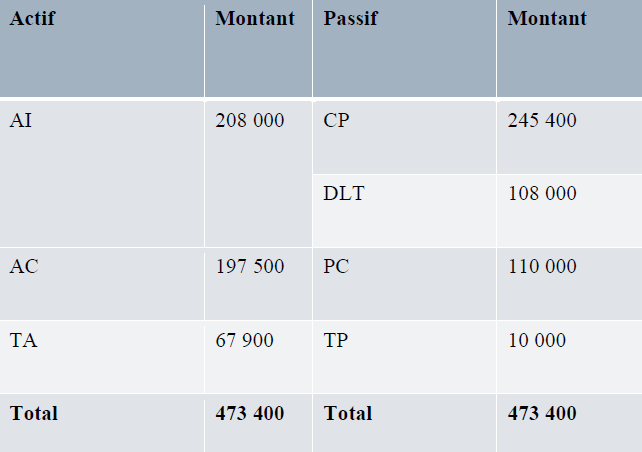 Bilan financier exercice corrigé Maroc