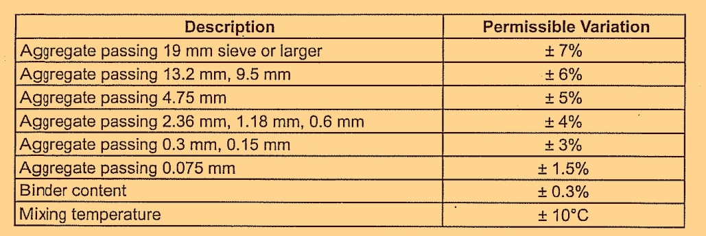 Bituminous Concrete (BC) specifications viz. Layer thickness, Mix and ...