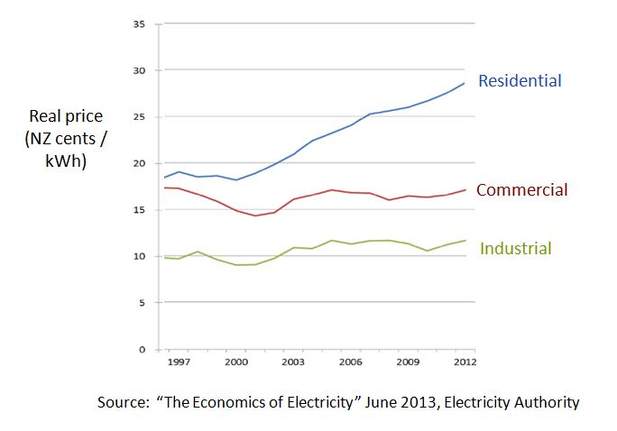 Economics New Zealand: A single buyer for electricity?