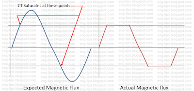 All about Electrical Engineering: CT saturation