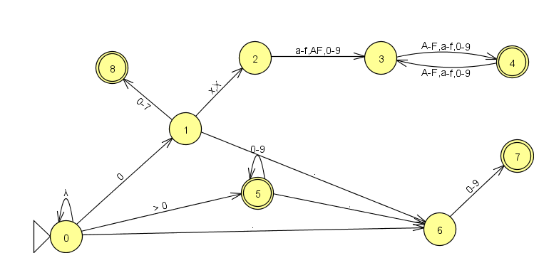 Programacion C++ Java C#: Automata en C++