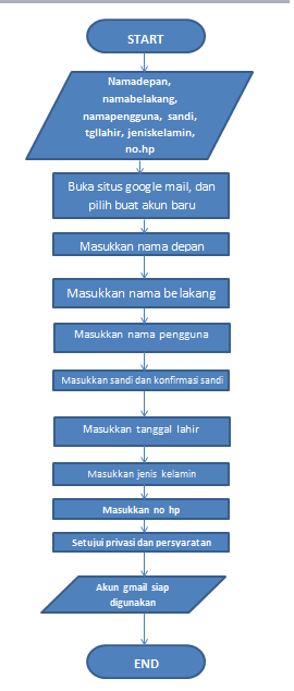 STRUKTUR PENULISAN ALGORITMA