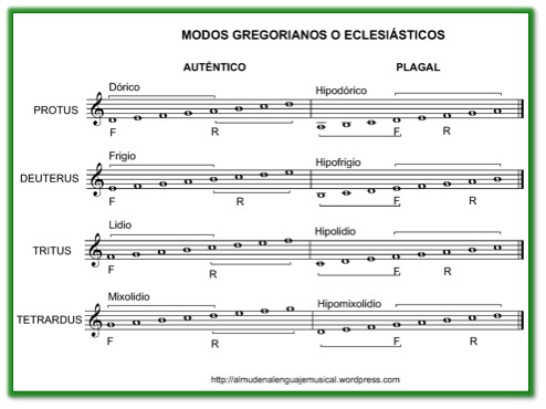 Sistemas de Organizacion Musical: Modos Eclesiasticos