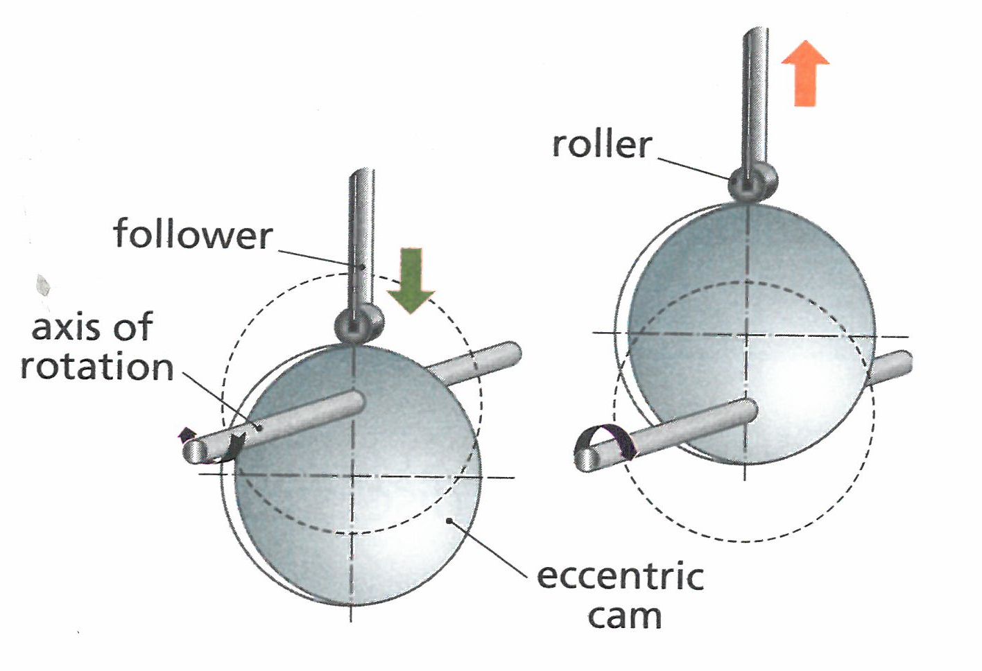 Technology blog: Reciprocating rotary-linear transformation