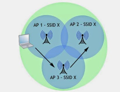 Teori Dasar Wireless Distribution System (WDS) | Informasi Tekhnologi