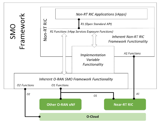 [ORAN] Interfaces: A1 和 O1 介面