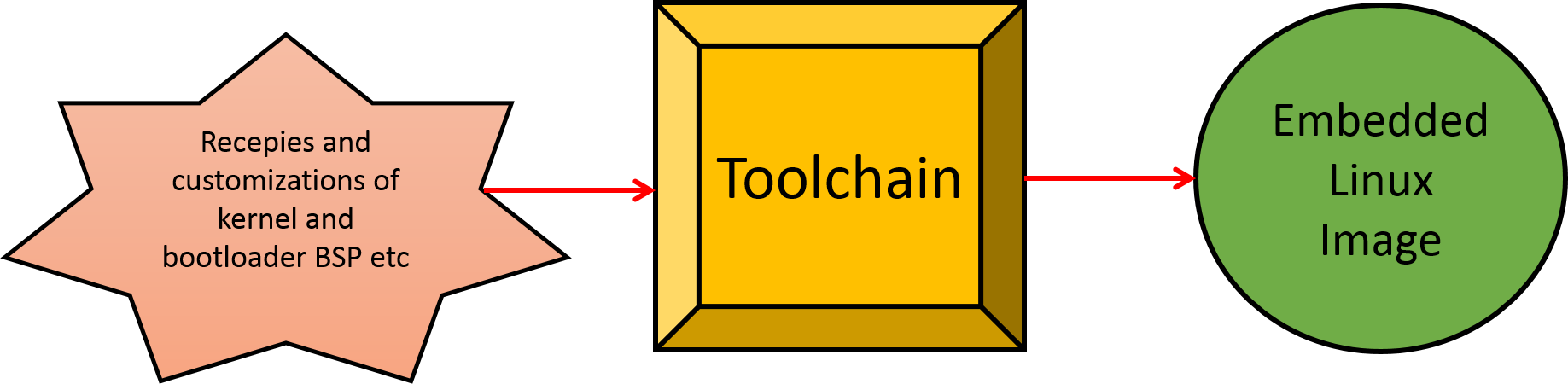 Learning Yocto Basics Part 1 [Understanding basics terms]
