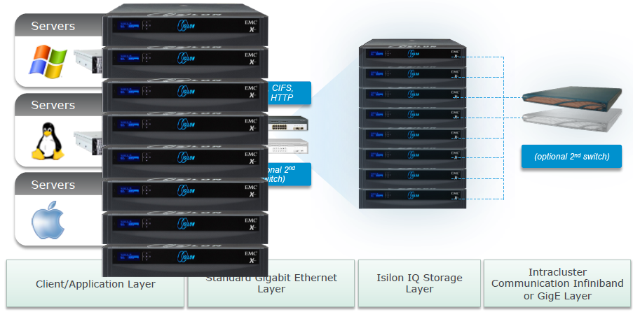 Discover Technology: EMC - iSilon - Architecture