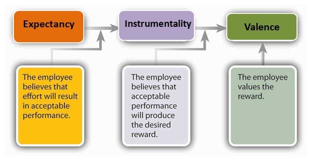5. Vroom Expectancy Theory in the workplace