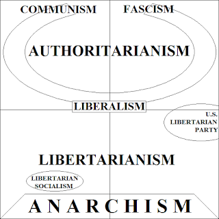 The Aquarian Agrarian: The Evolution of the Political Spectrum