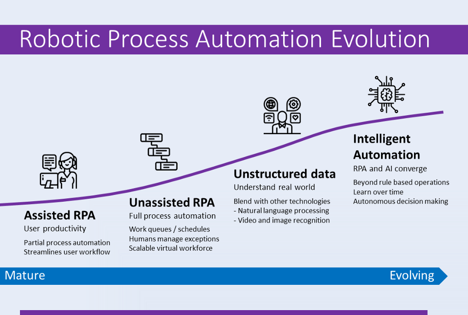 Introduction to RPA
