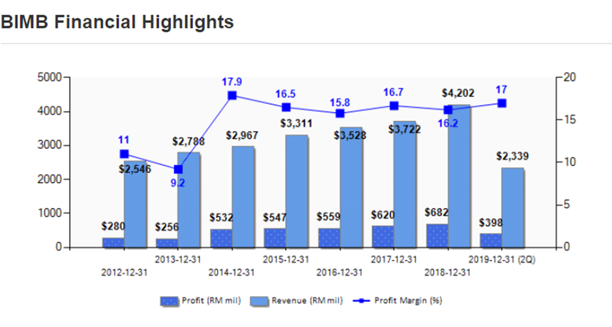 夜月空间: 斤经济较：BANK ISLAM(BIMB)，凭着TAKAFUL爆冲的银行