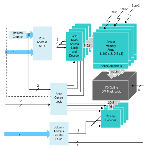 DRAM Controllers for System Designers