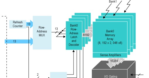 DRAM Controllers for System Designers